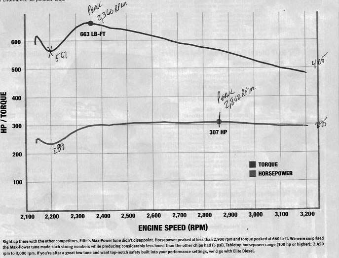 Engine Power Curves: What is best for the various end uses? | Ford ...